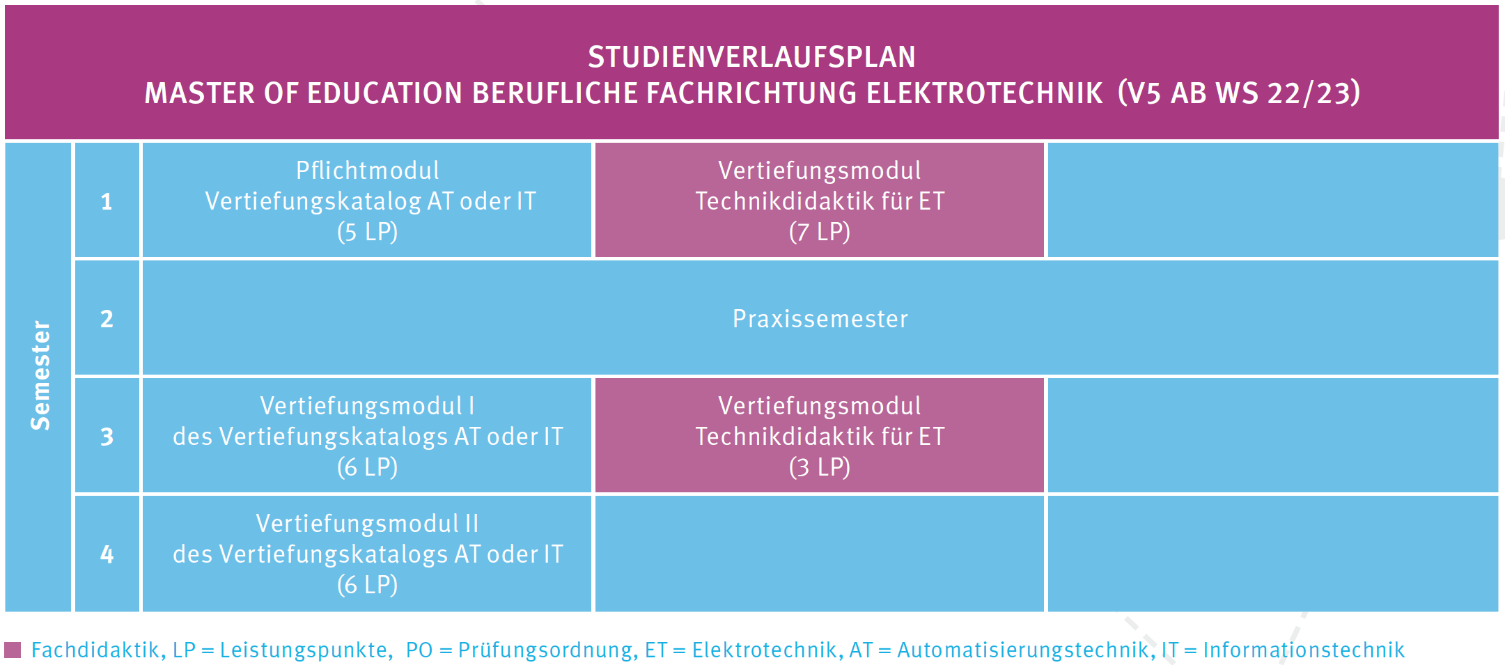 Elektrotechnik - Lehramt ET + 2. Fach (Universität Paderborn)
